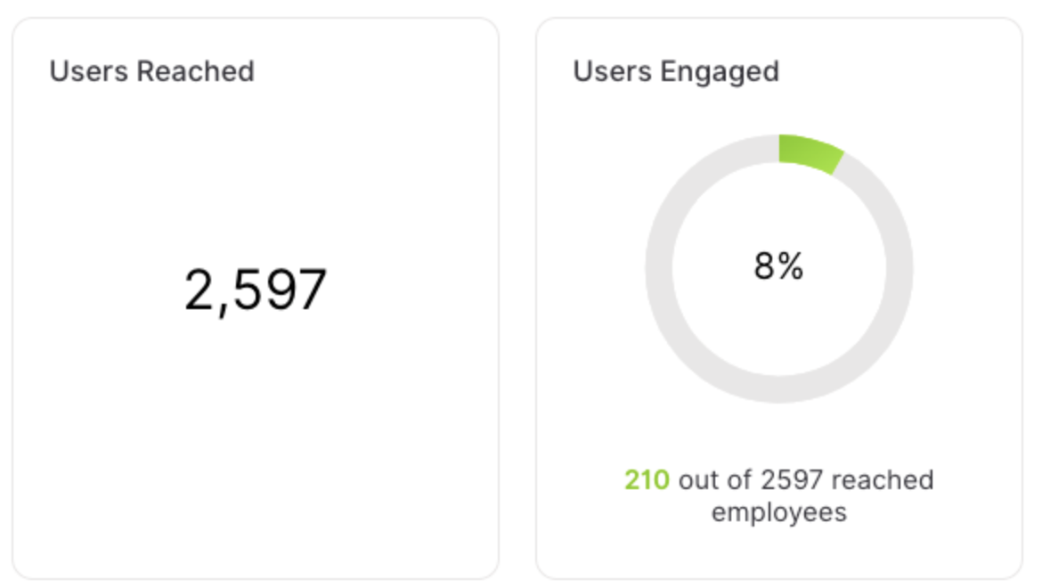 Campaign Results Summary – Firstup